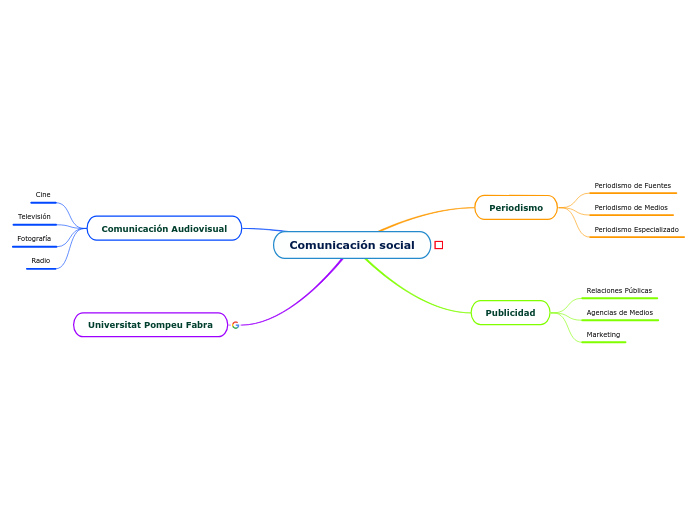 Comunicación social - Mind Map